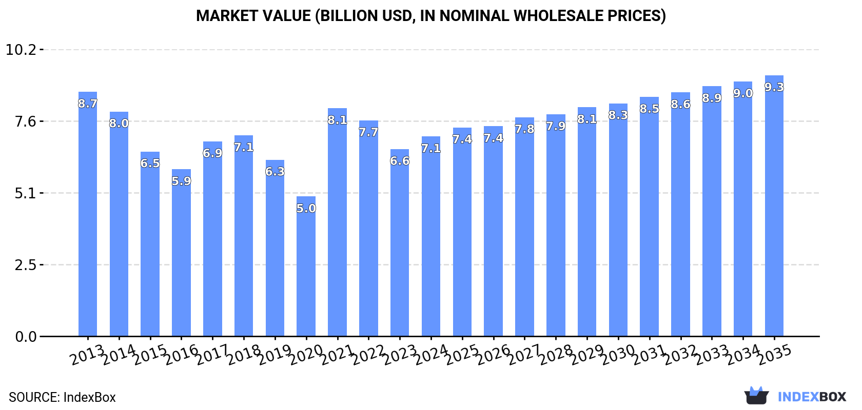 Market Value (billion USD, nominal wholesale prices)