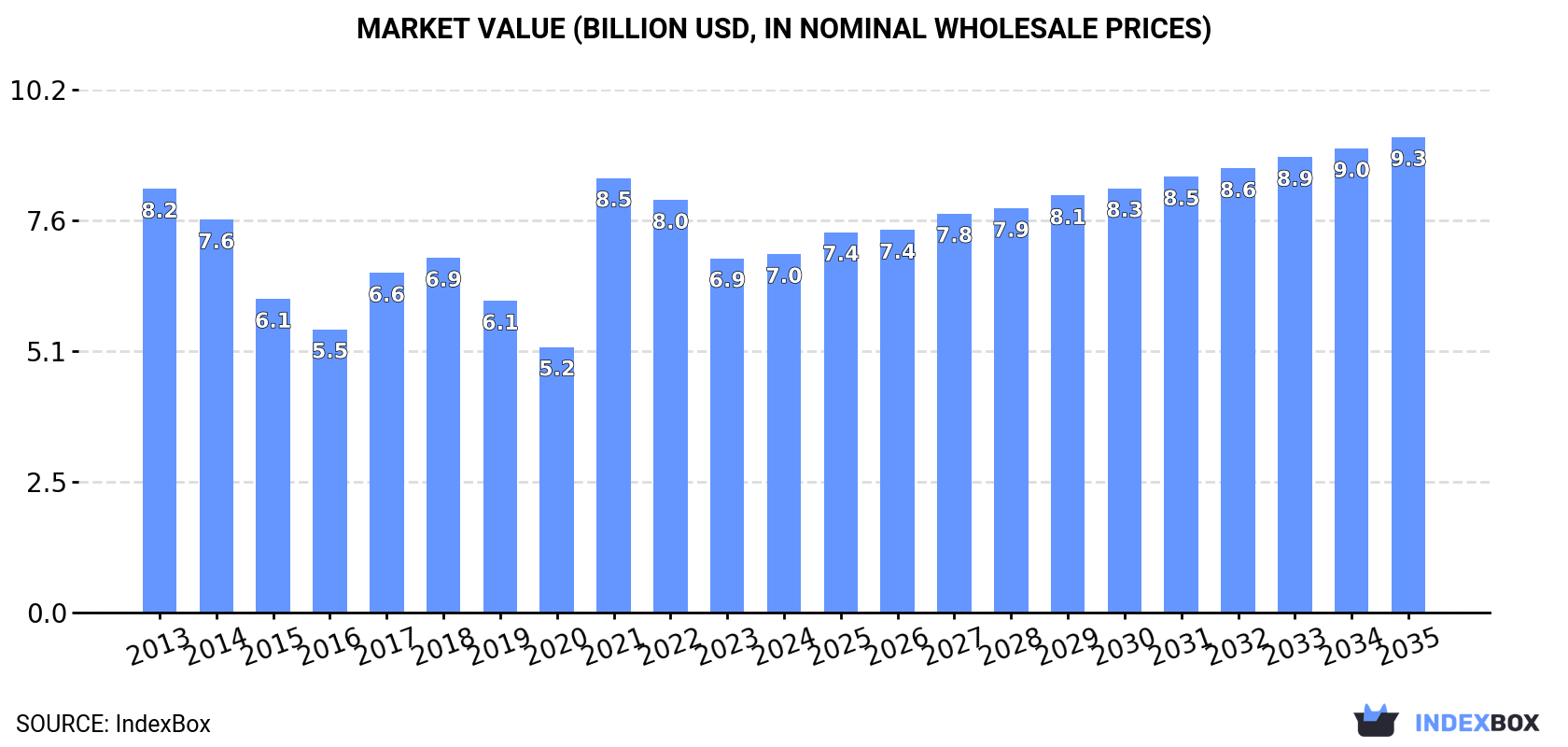 Market Value (billion USD, nominal wholesale prices)