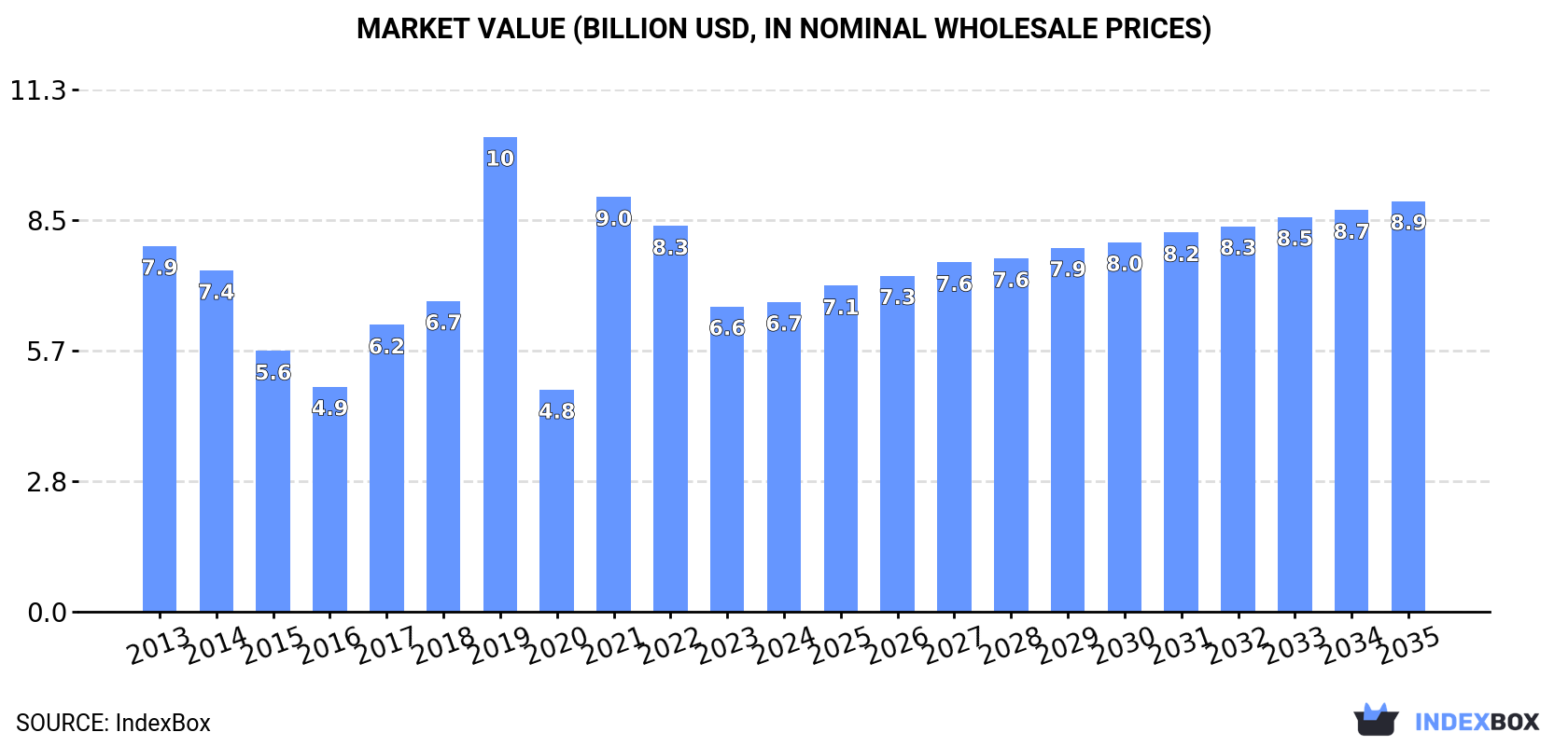 Market Value (billion USD, nominal wholesale prices)