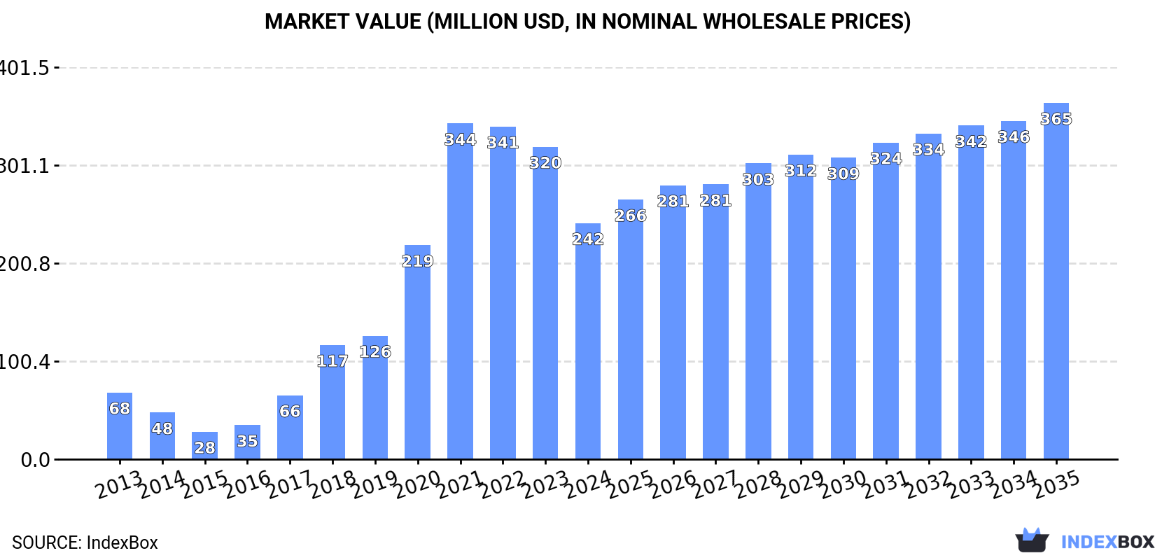 Market Value (million USD, nominal wholesale prices)