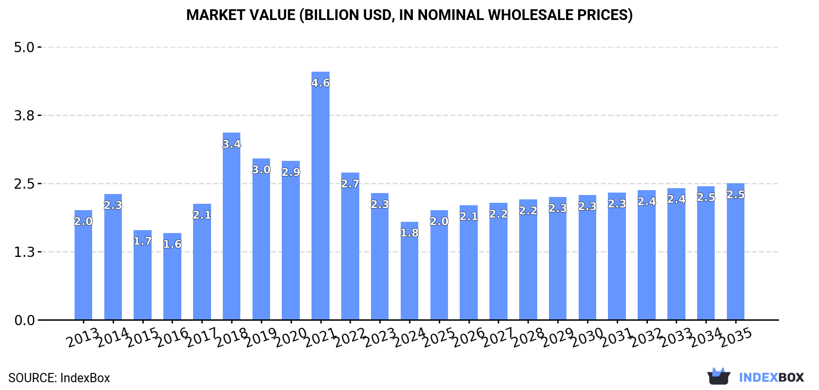 Market Value (billion USD, nominal wholesale prices)