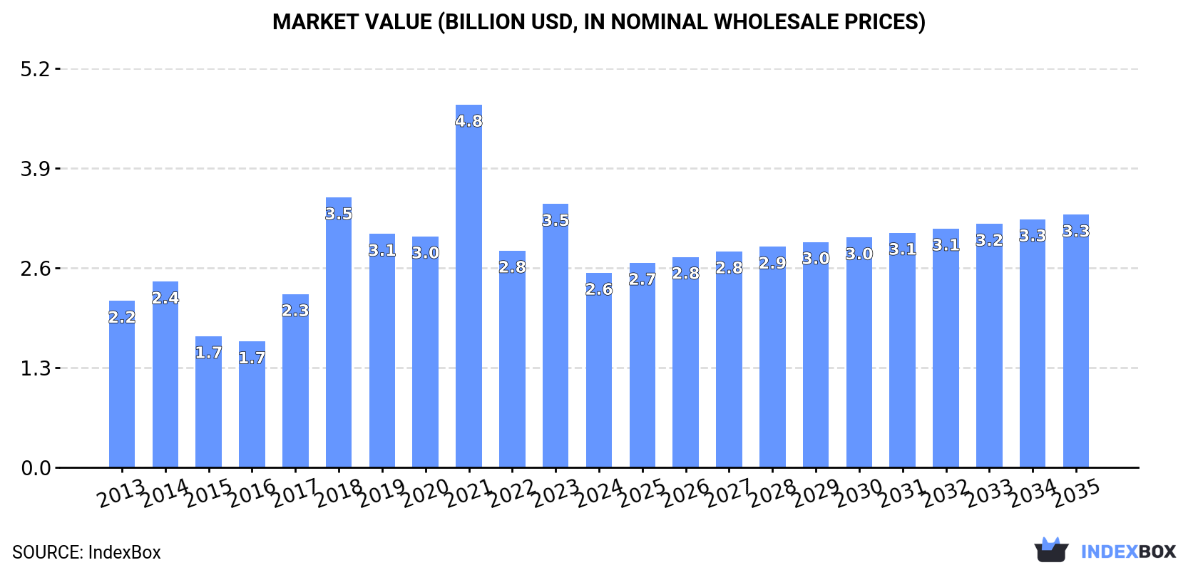 Market Value (billion USD, nominal wholesale prices)