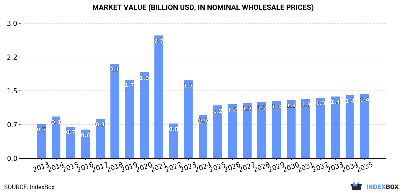 Market Value (billion USD, nominal wholesale prices)