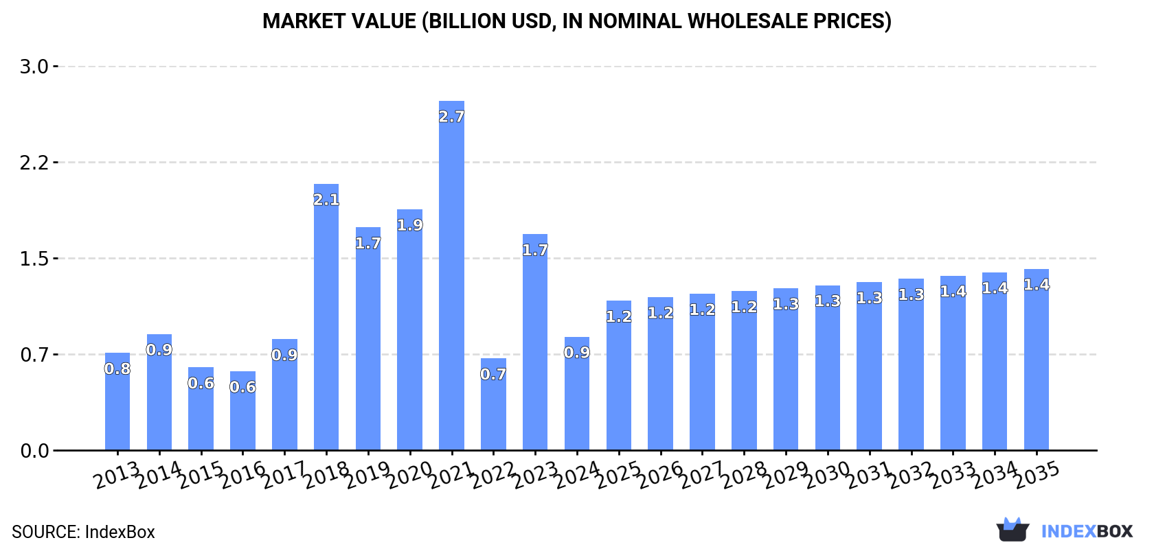 Market Value (billion USD, nominal wholesale prices)