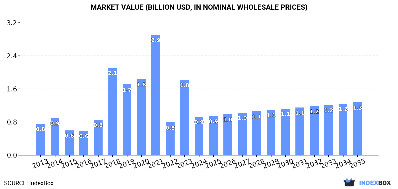 Market Value (billion USD, nominal wholesale prices)