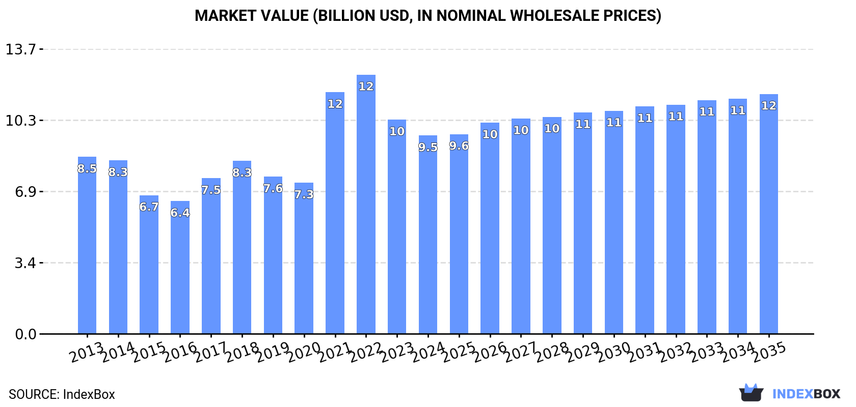 Market Value (billion USD, nominal wholesale prices)
