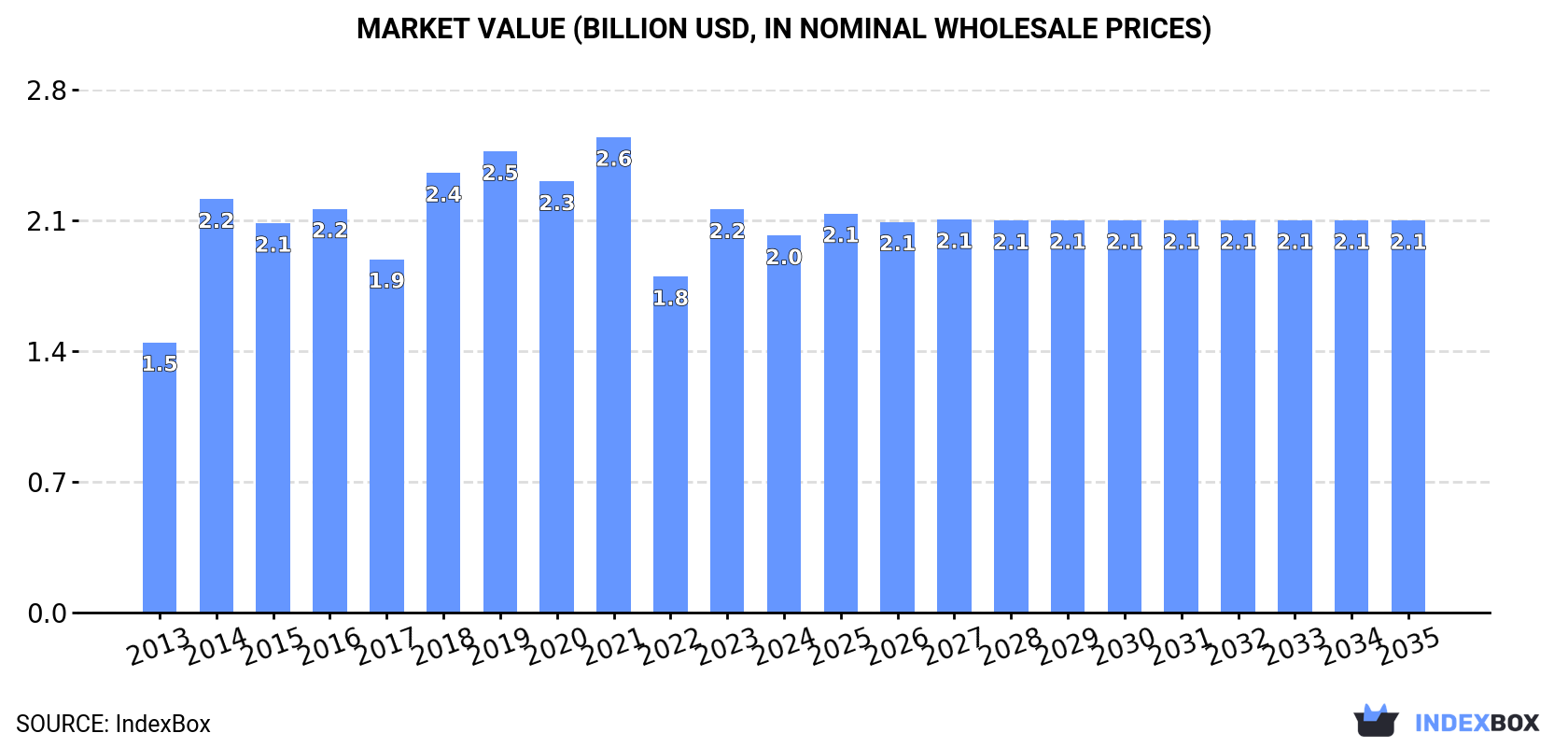 Market Value (billion USD, nominal wholesale prices)