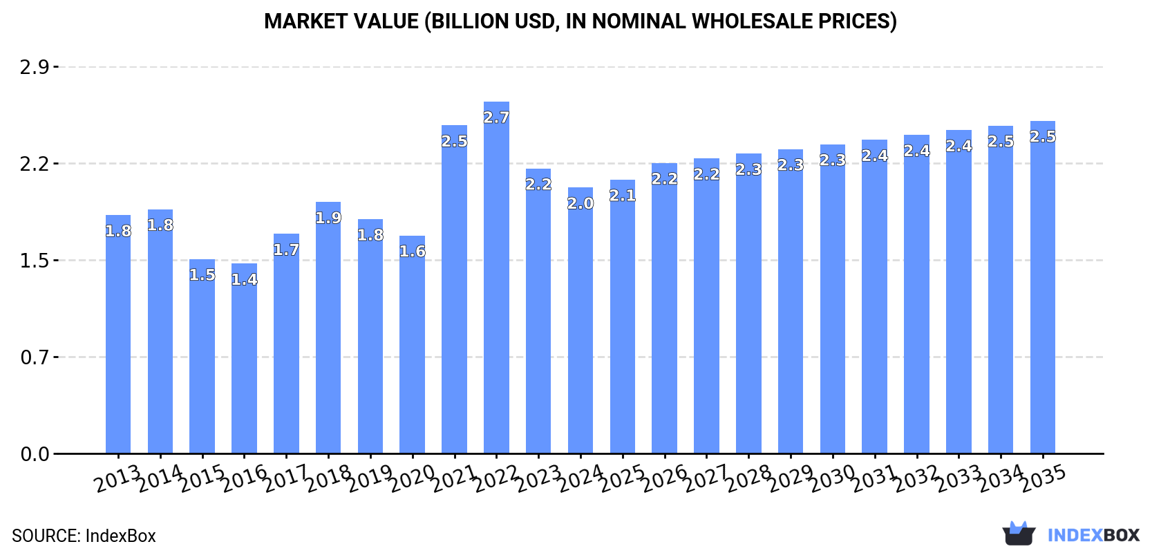 Market Value (billion USD, nominal wholesale prices)