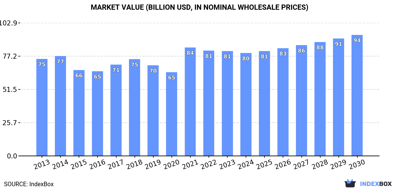Market Value (billion USD, nominal wholesale prices)