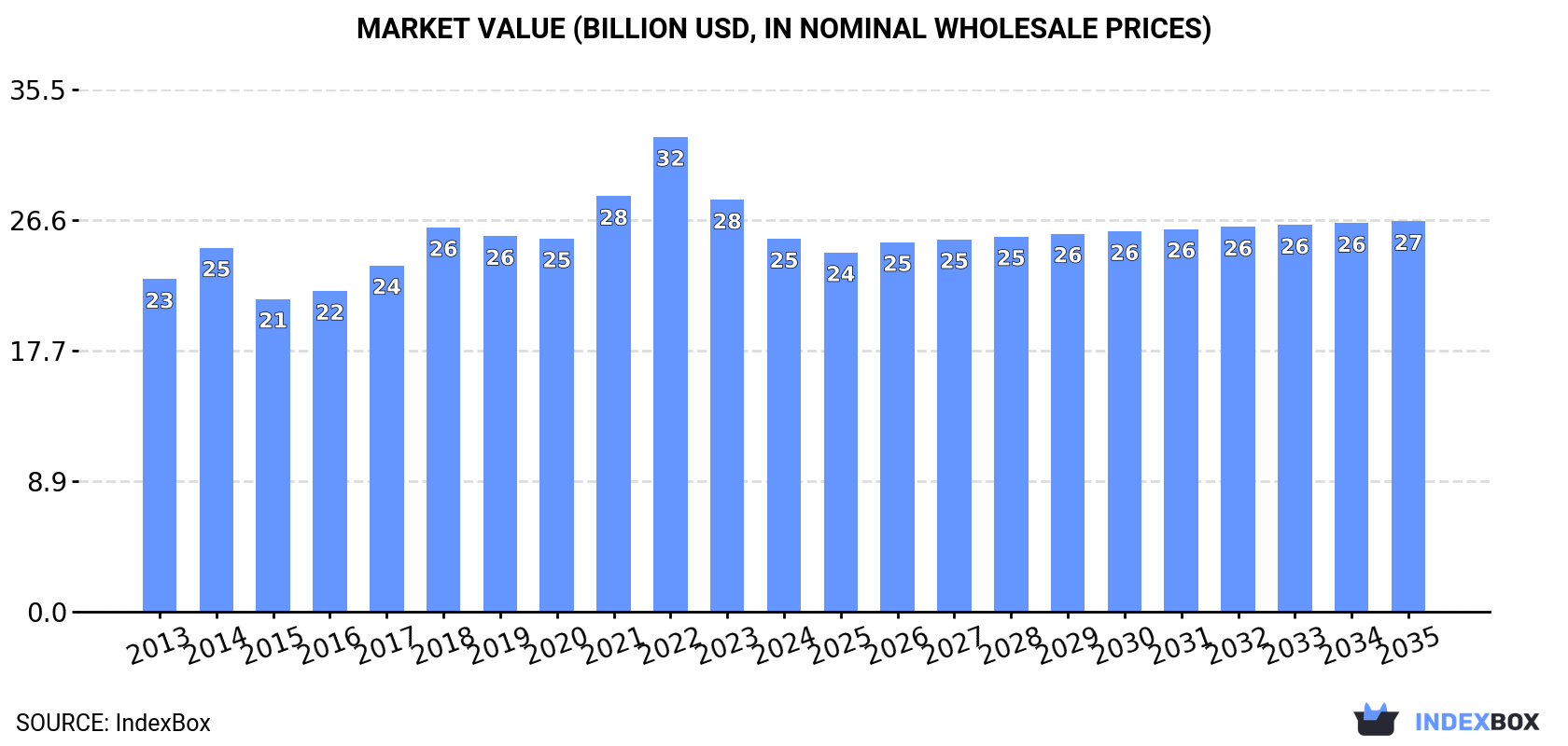 Market Value (billion USD, nominal wholesale prices)