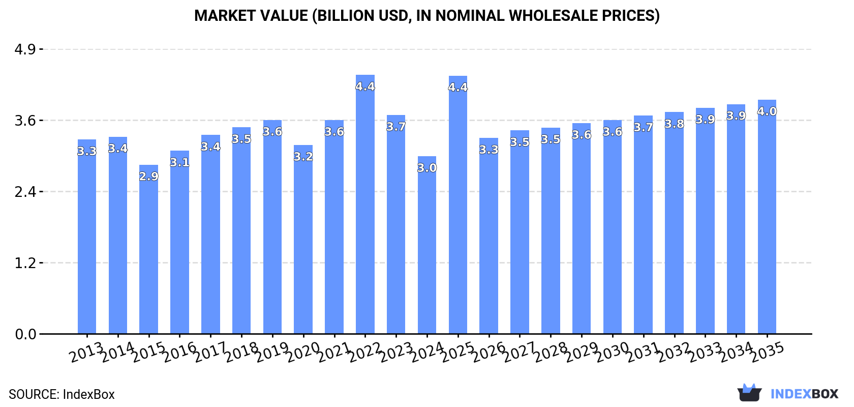 Market Value (billion USD, nominal wholesale prices)