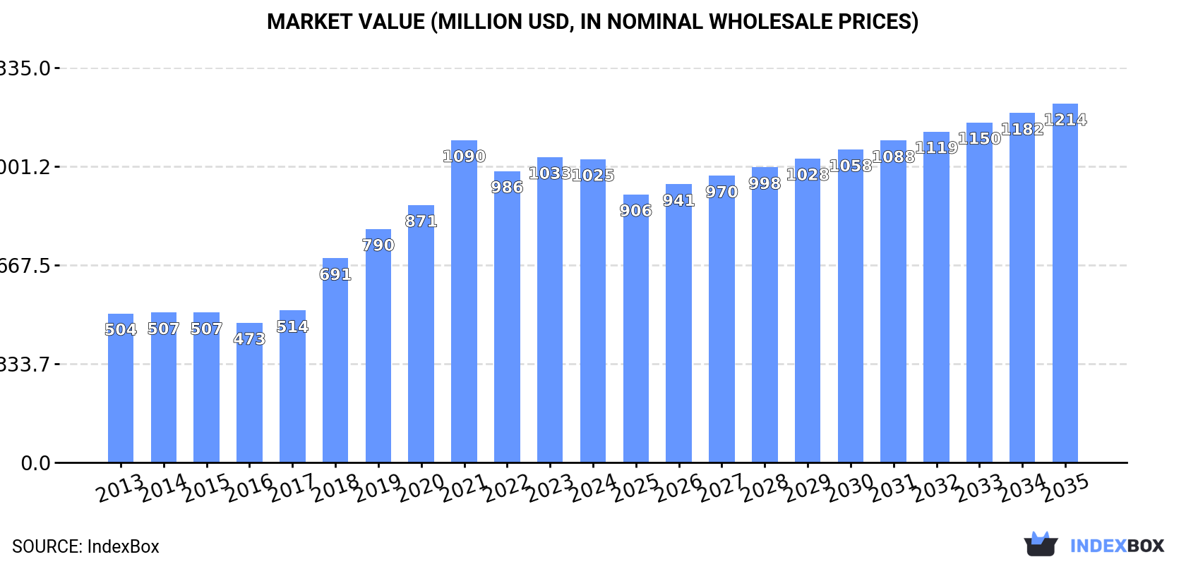 Market Value (million USD, nominal wholesale prices)
