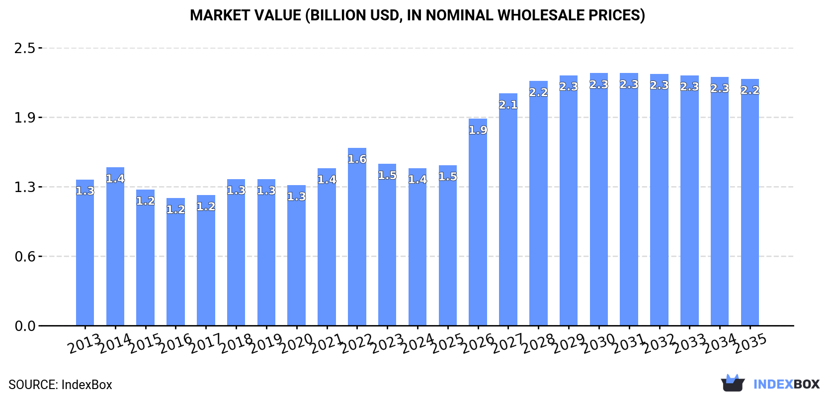 Market Value (billion USD, nominal wholesale prices)