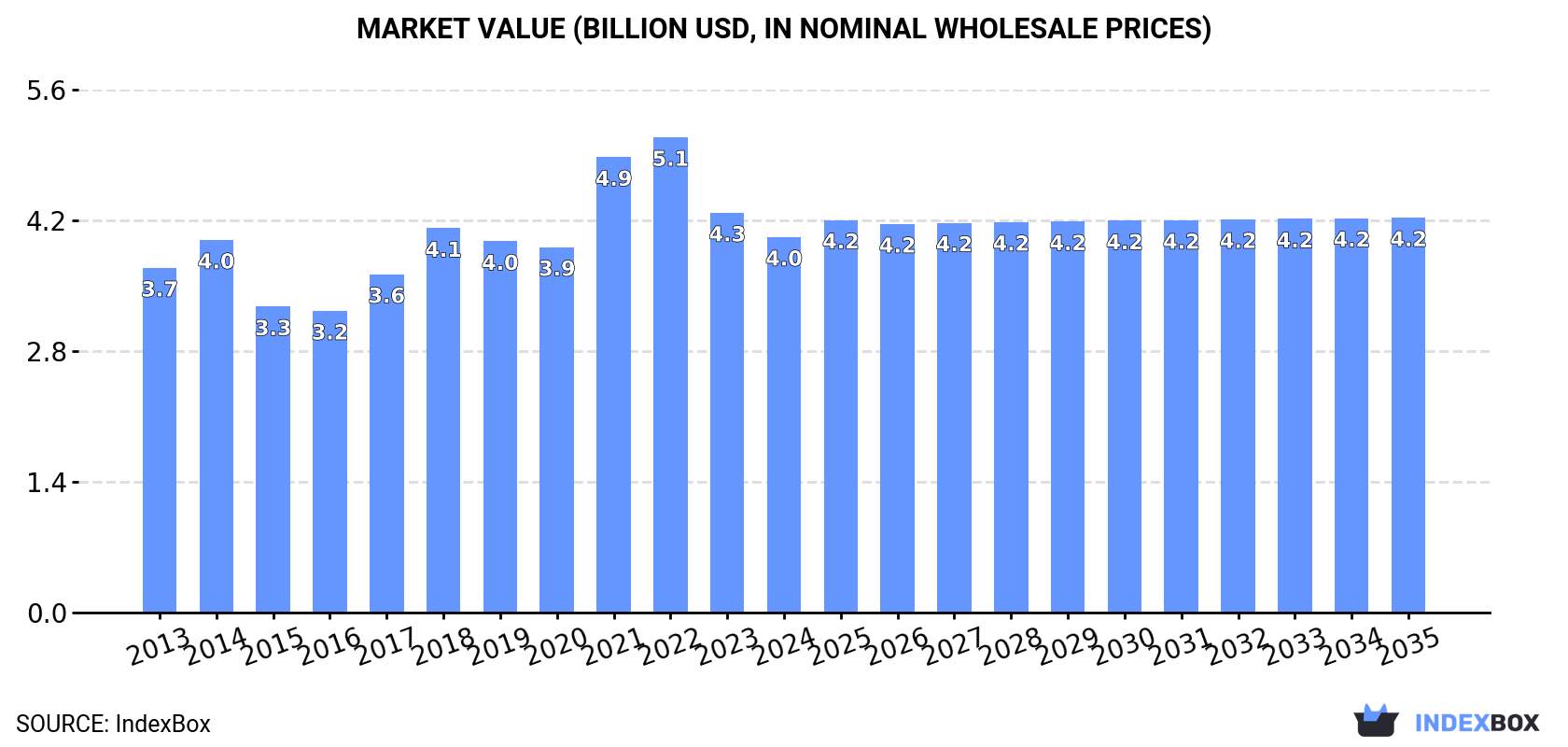 Market Value (billion USD, nominal wholesale prices)