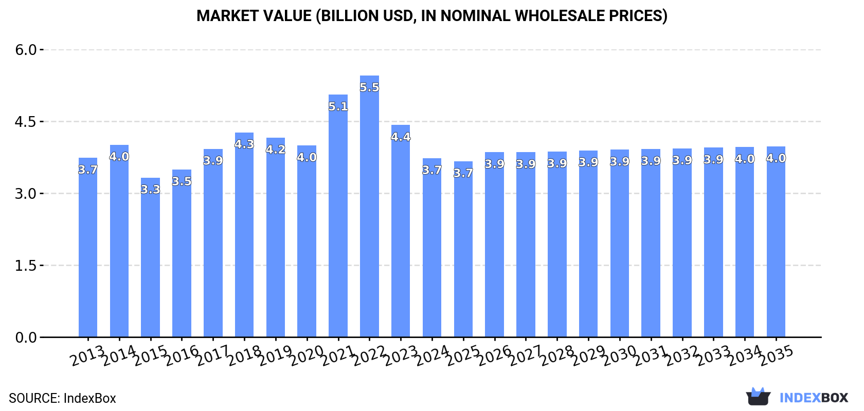 Market Value (billion USD, nominal wholesale prices)