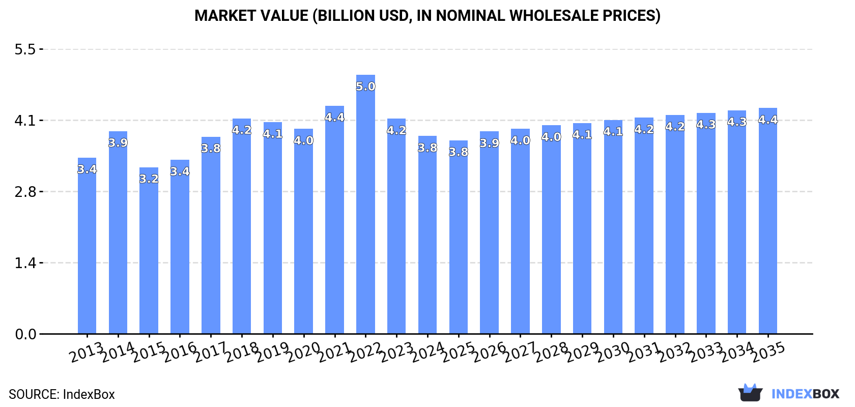 Market Value (billion USD, nominal wholesale prices)