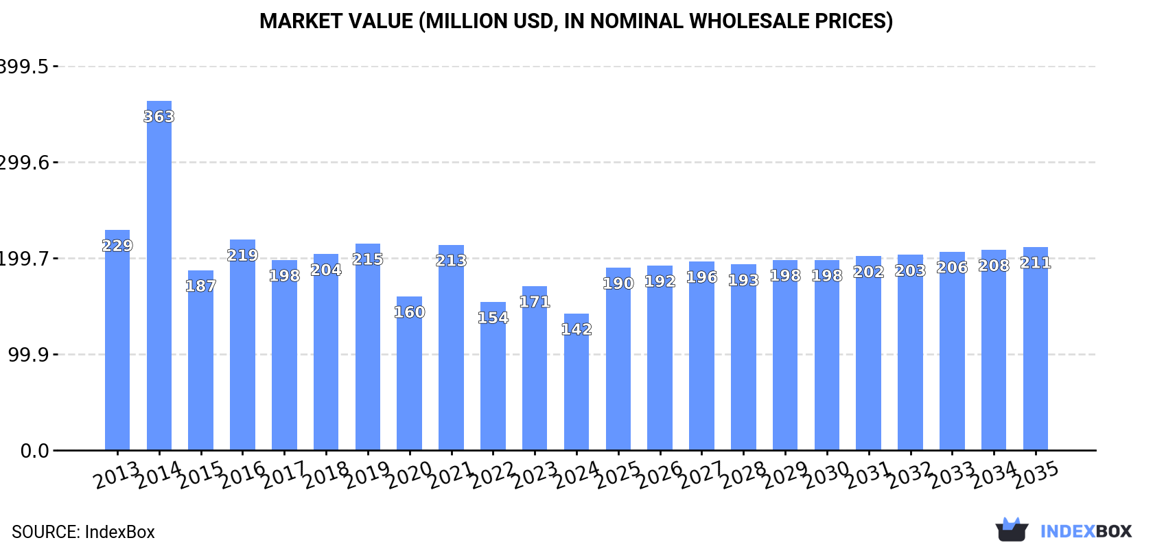 Market Value (million USD, nominal wholesale prices)