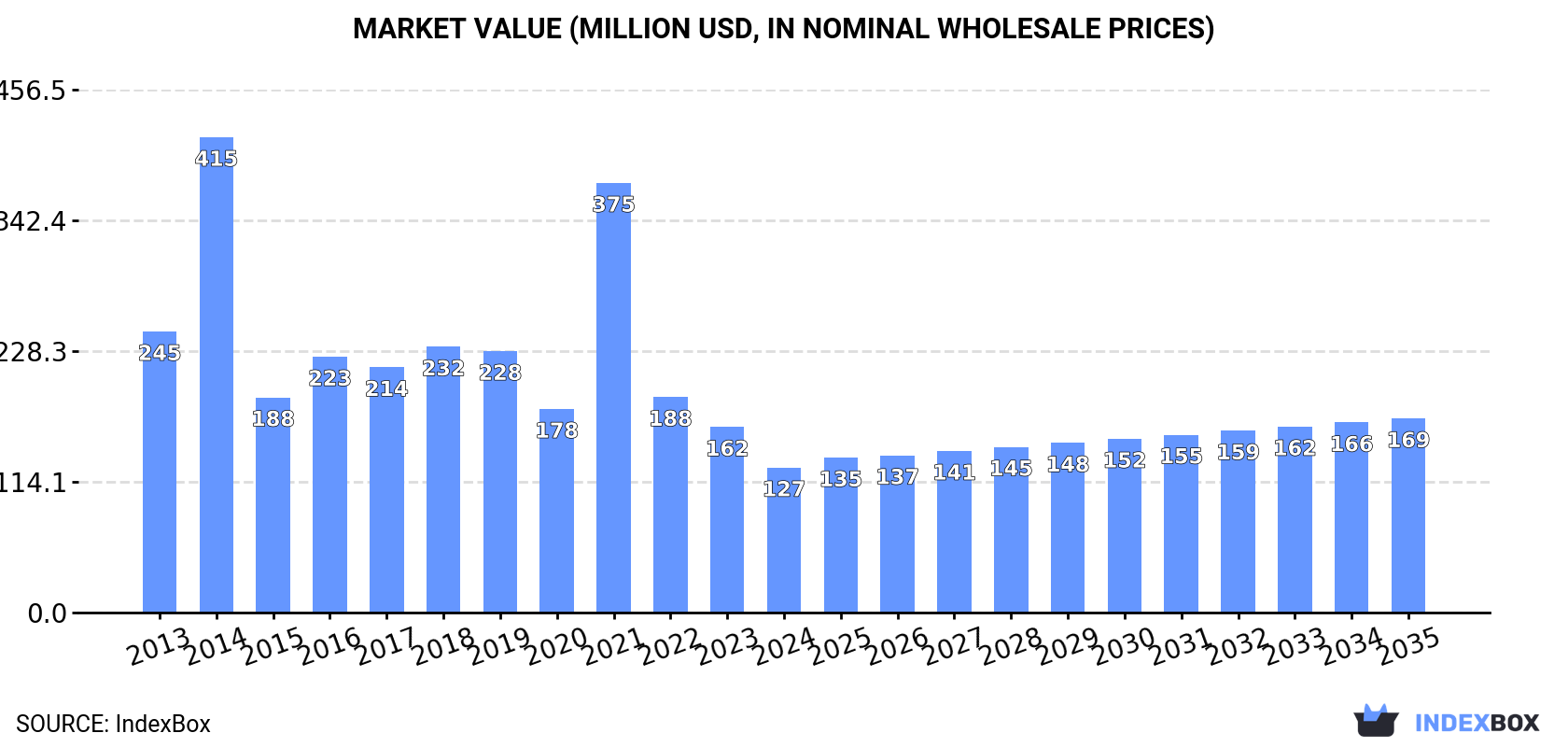 Market Value (million USD, nominal wholesale prices)