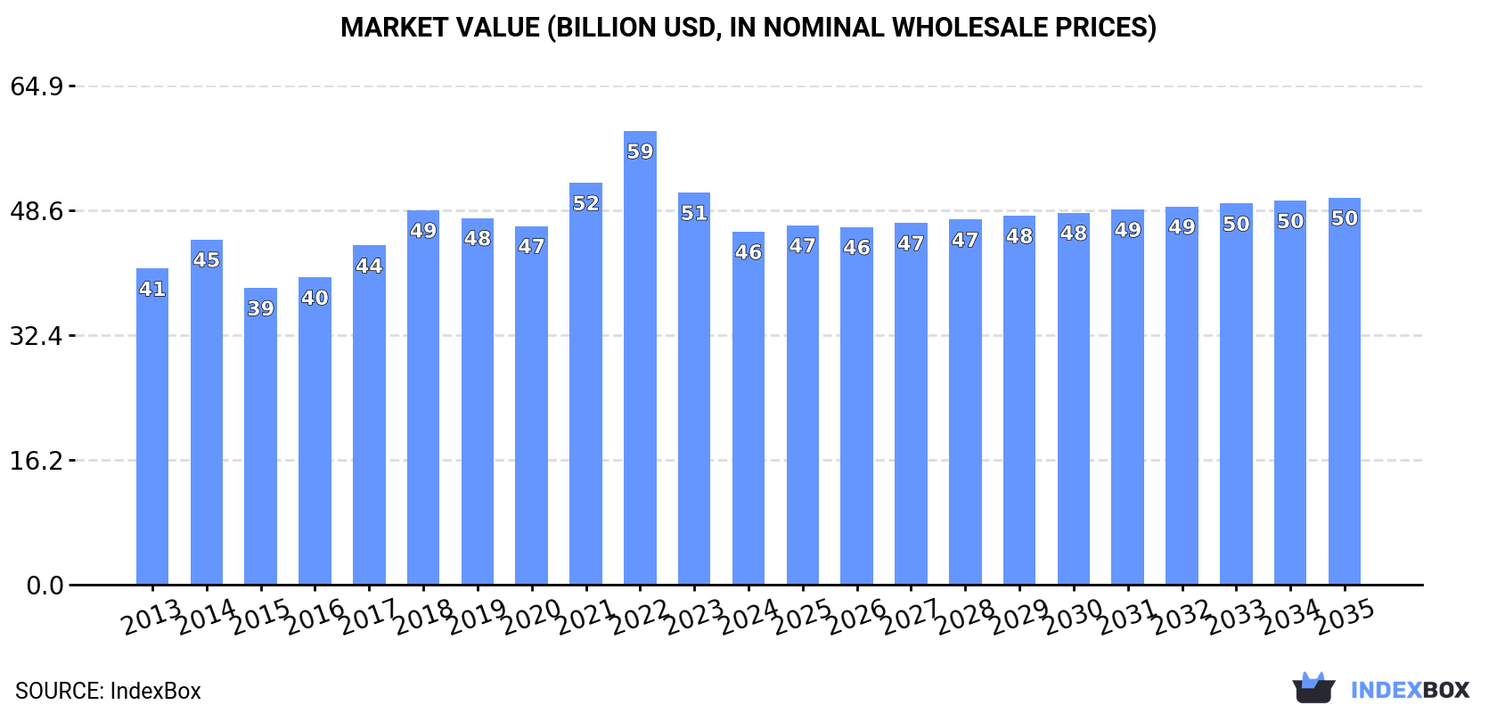 Market Value (billion USD, nominal wholesale prices)