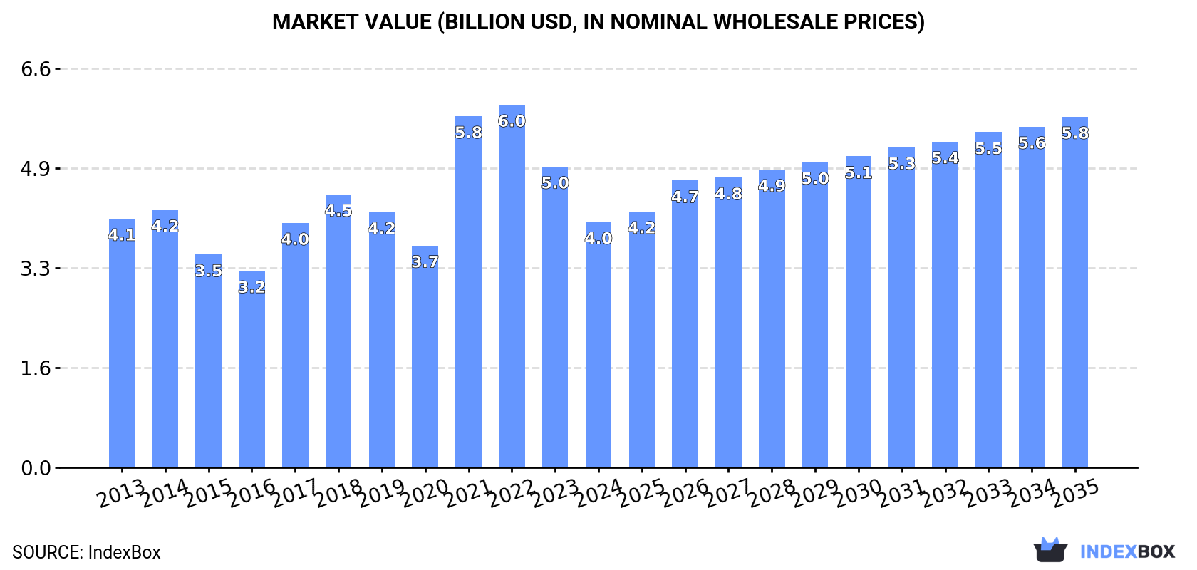 Market Value (billion USD, nominal wholesale prices)