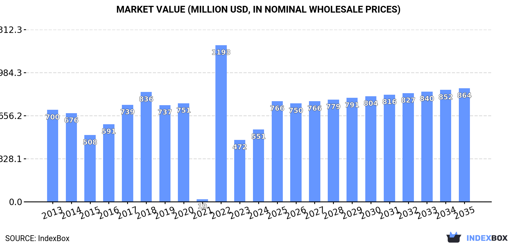 Market Value (million USD, nominal wholesale prices)
