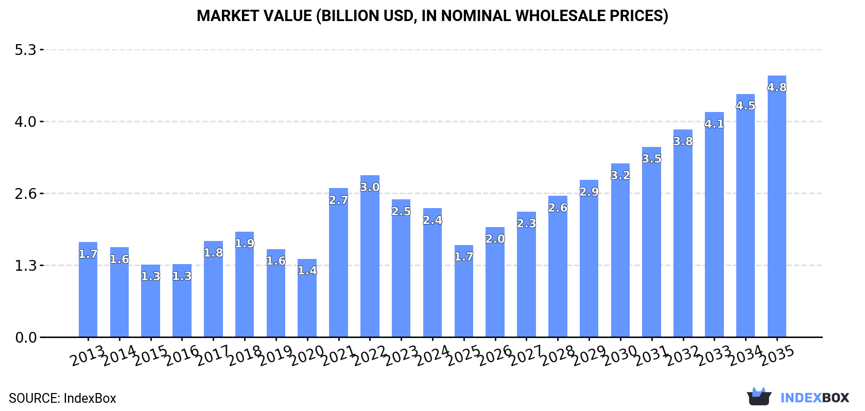 Market Value (billion USD, nominal wholesale prices)