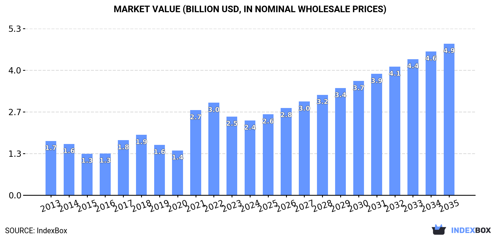 Market Value (billion USD, nominal wholesale prices)