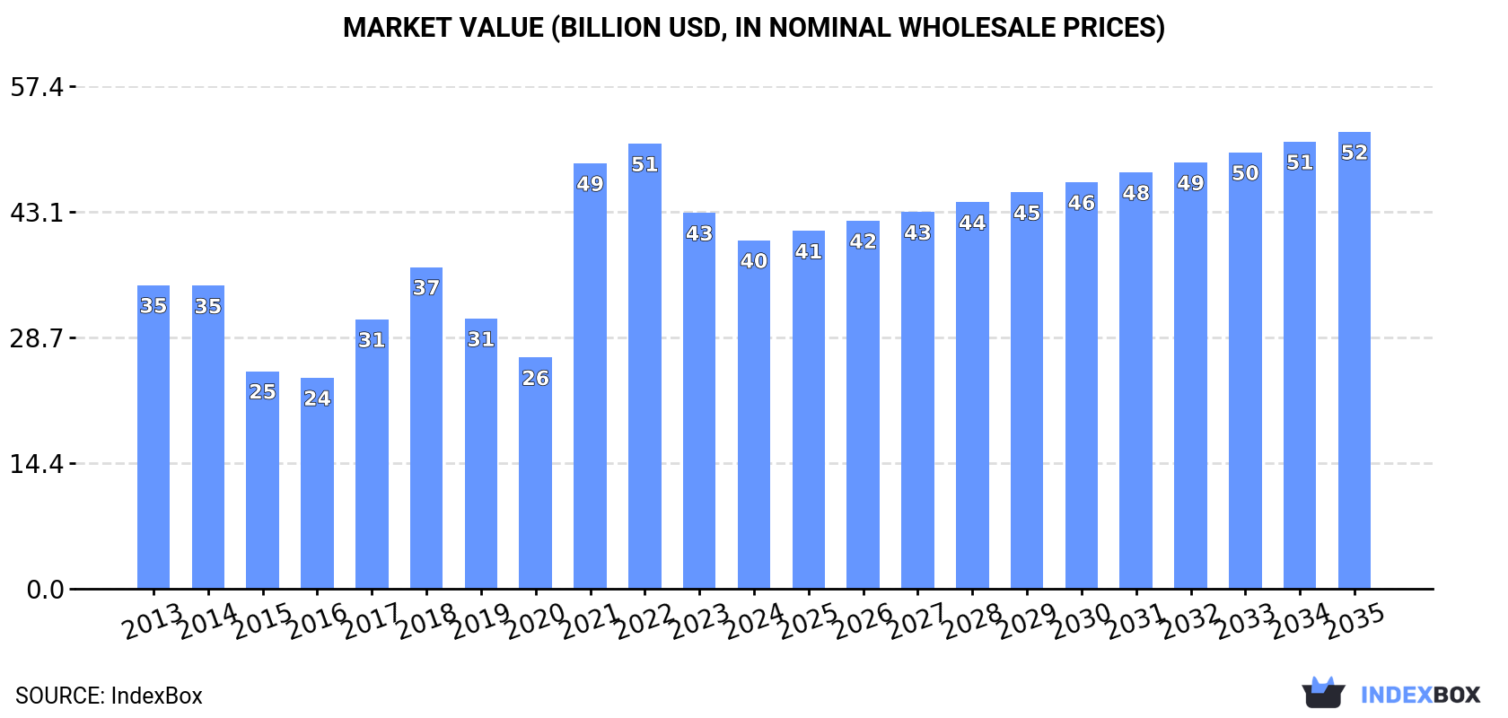 Market Value (billion USD, nominal wholesale prices)
