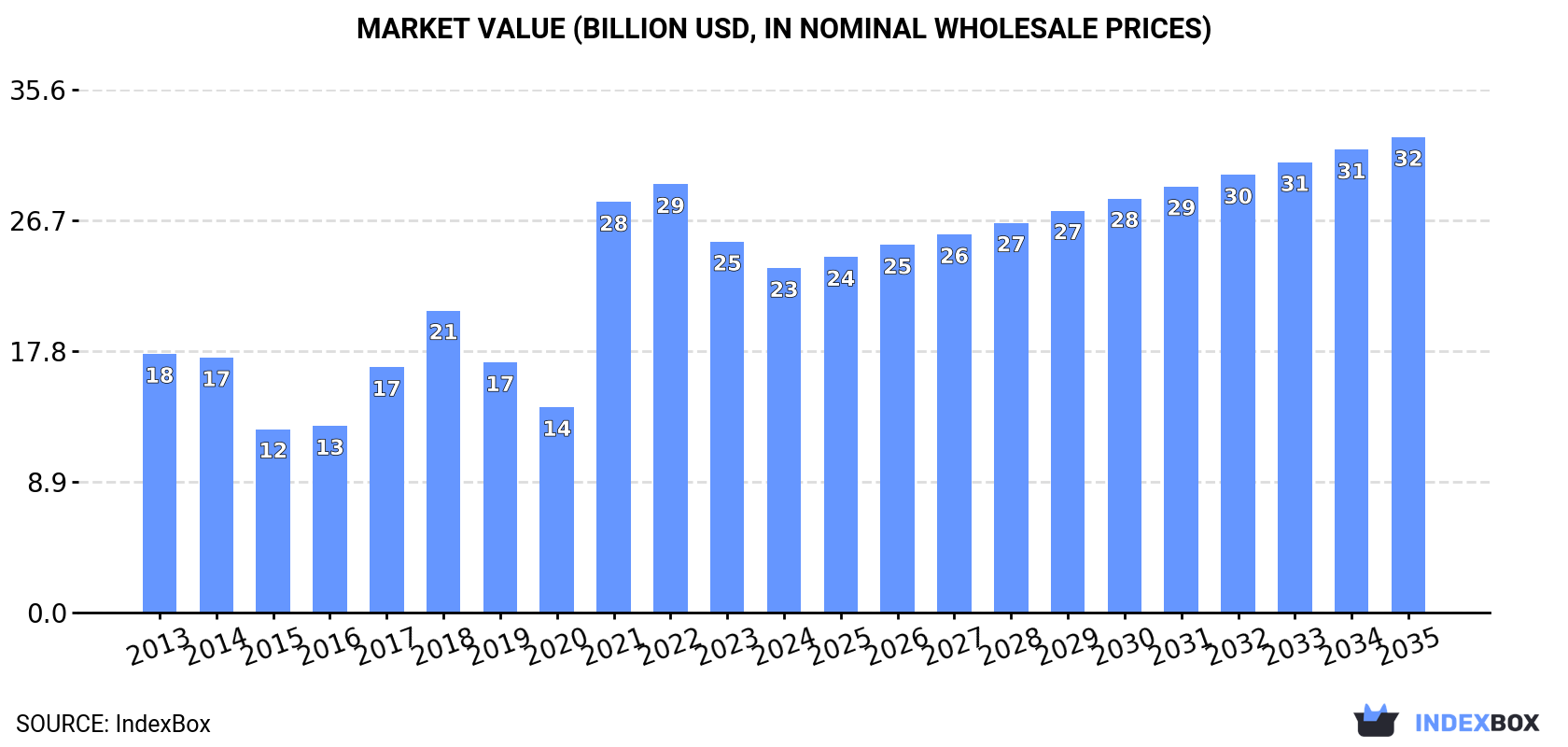Market Value (billion USD, nominal wholesale prices)