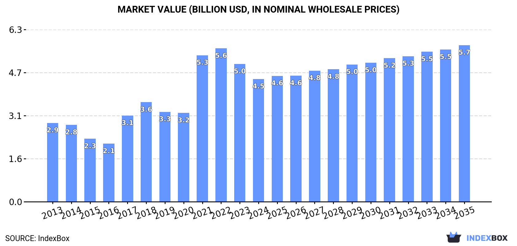Market Value (billion USD, nominal wholesale prices)