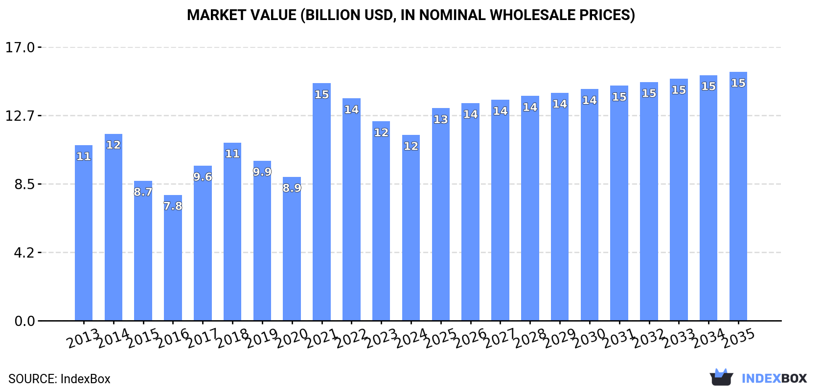 Market Value (billion USD, nominal wholesale prices)