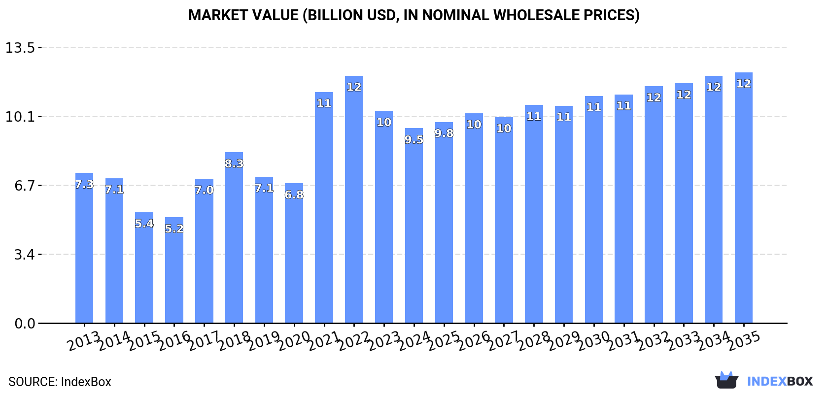 Market Value (billion USD, nominal wholesale prices)