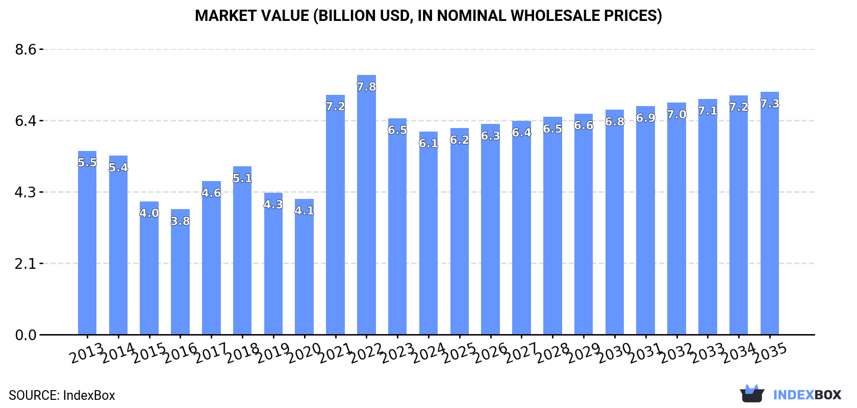 Market Value (billion USD, nominal wholesale prices)