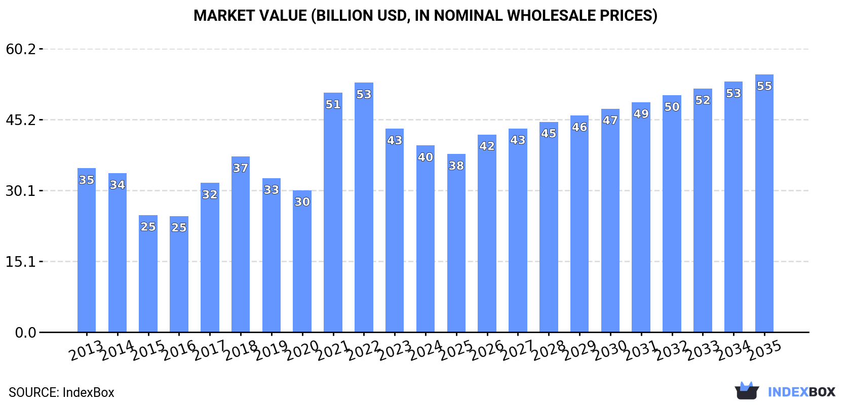 Market Value (billion USD, nominal wholesale prices)