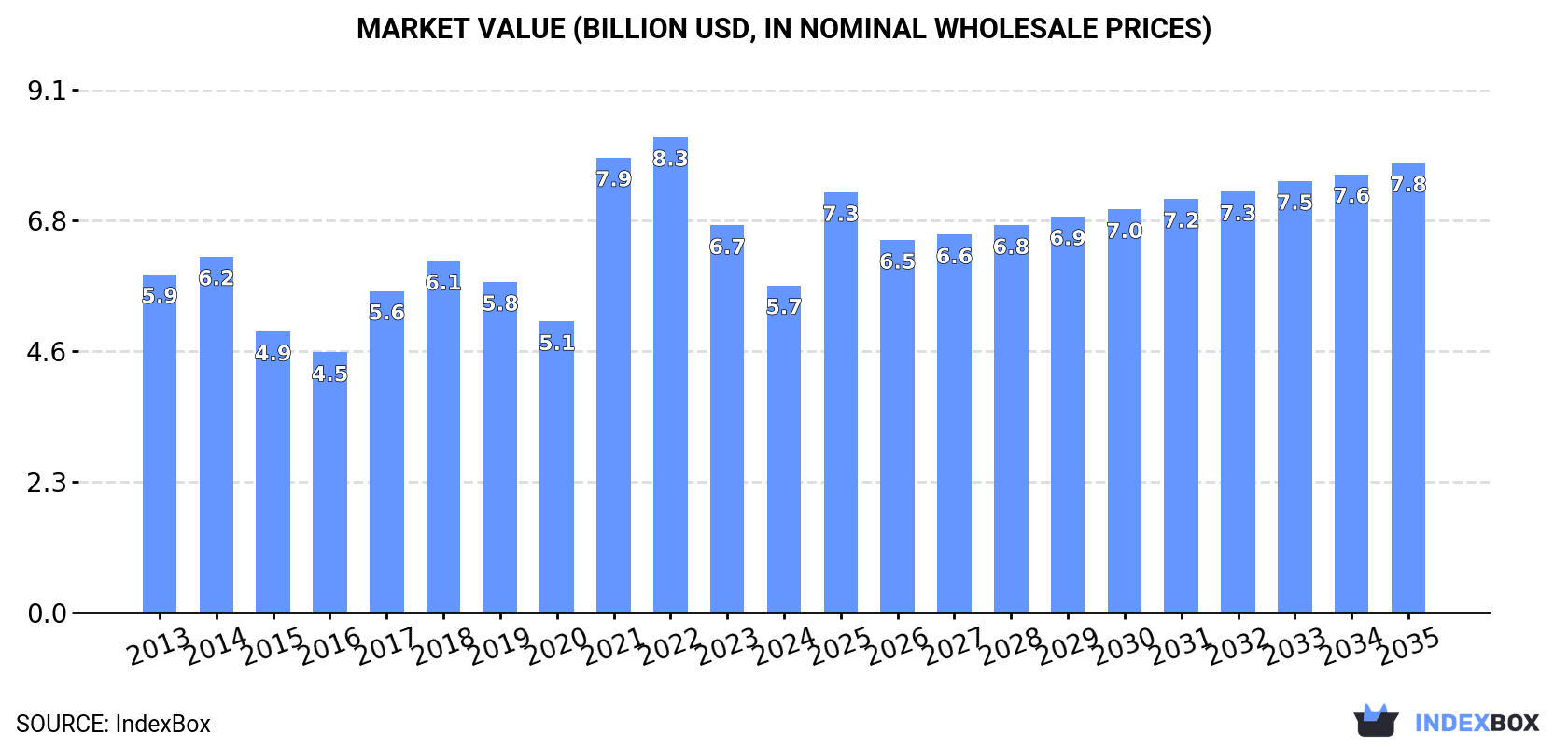 Market Value (billion USD, nominal wholesale prices)