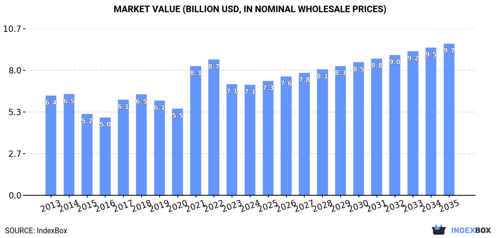 Market Value (billion USD, nominal wholesale prices)