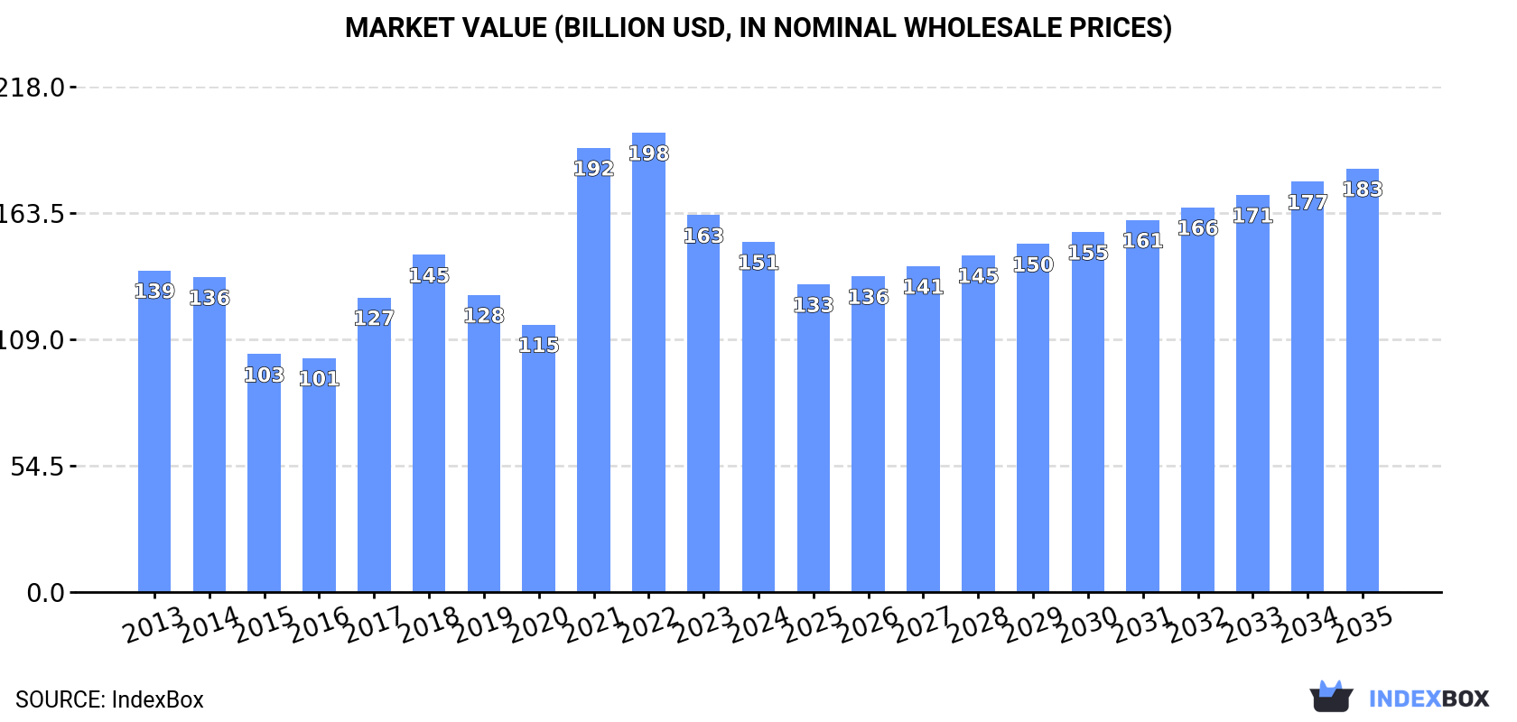 Market Value (billion USD, nominal wholesale prices)