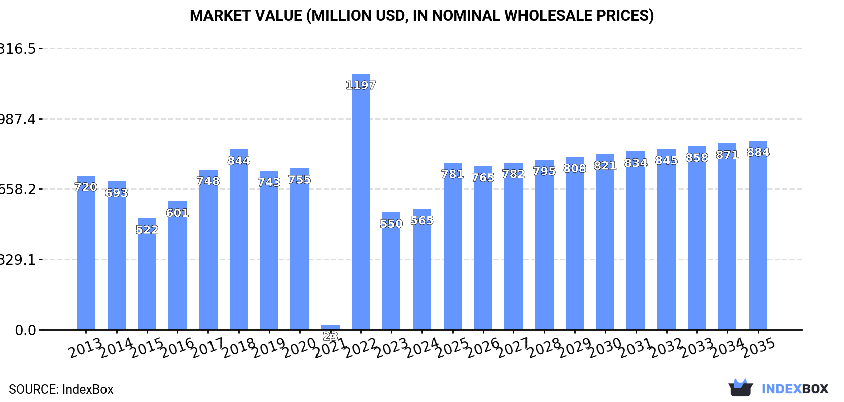 Market Value (million USD, nominal wholesale prices)