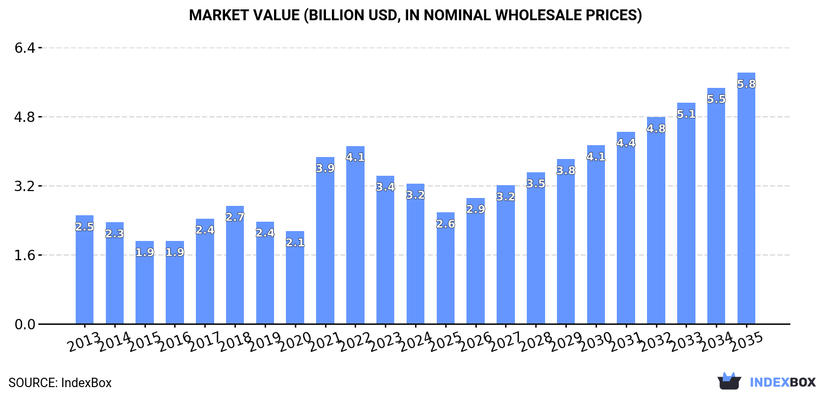Market Value (billion USD, nominal wholesale prices)