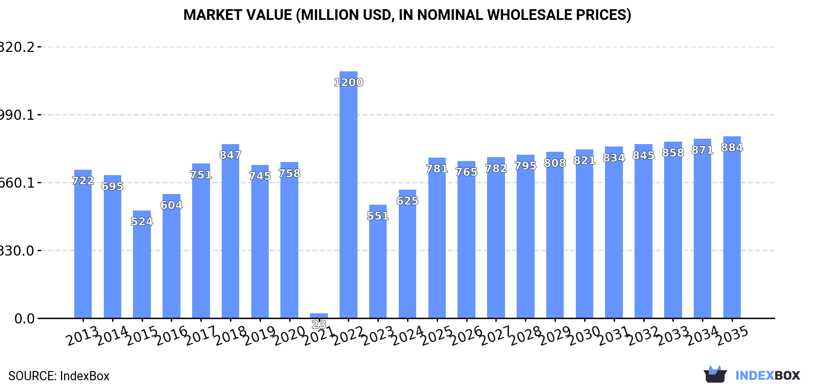 Market Value (million USD, nominal wholesale prices)