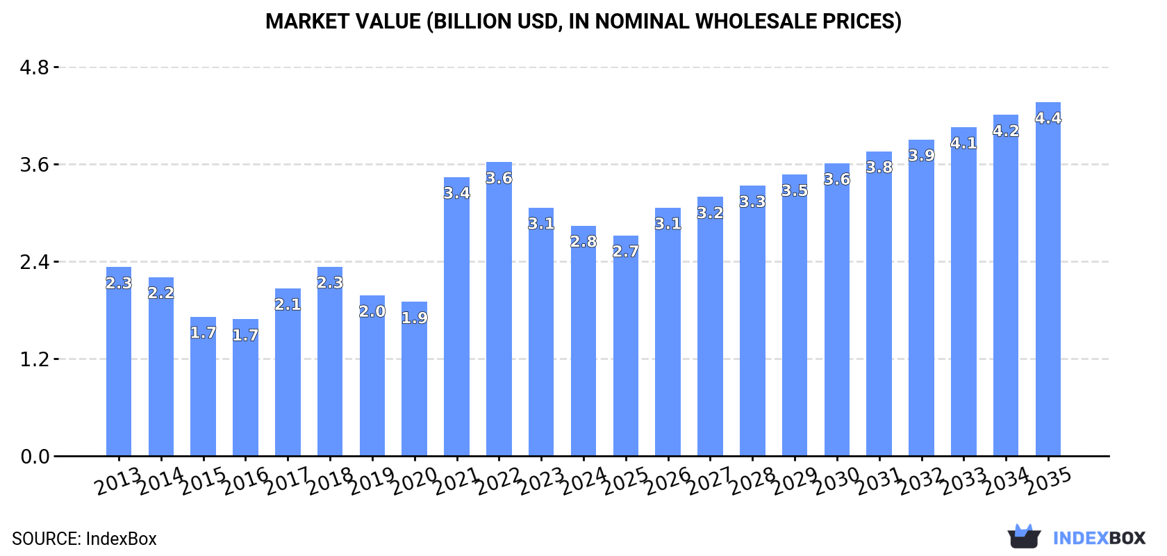 Market Value (billion USD, nominal wholesale prices)