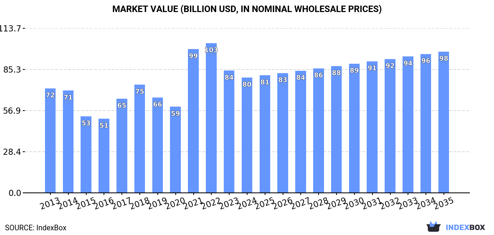 Market Value (billion USD, nominal wholesale prices)