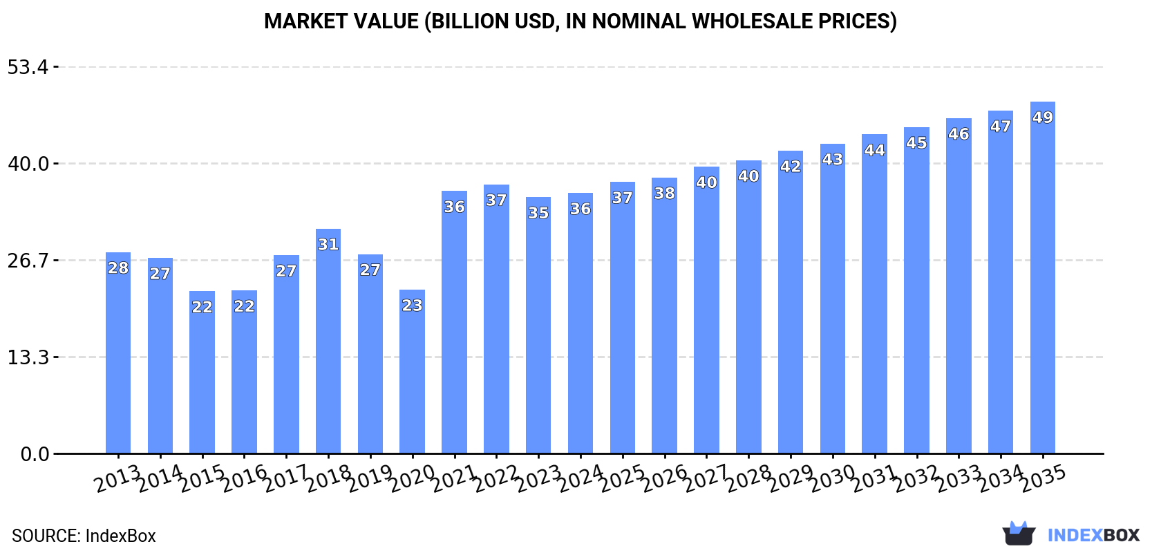 Market Value (billion USD, nominal wholesale prices)