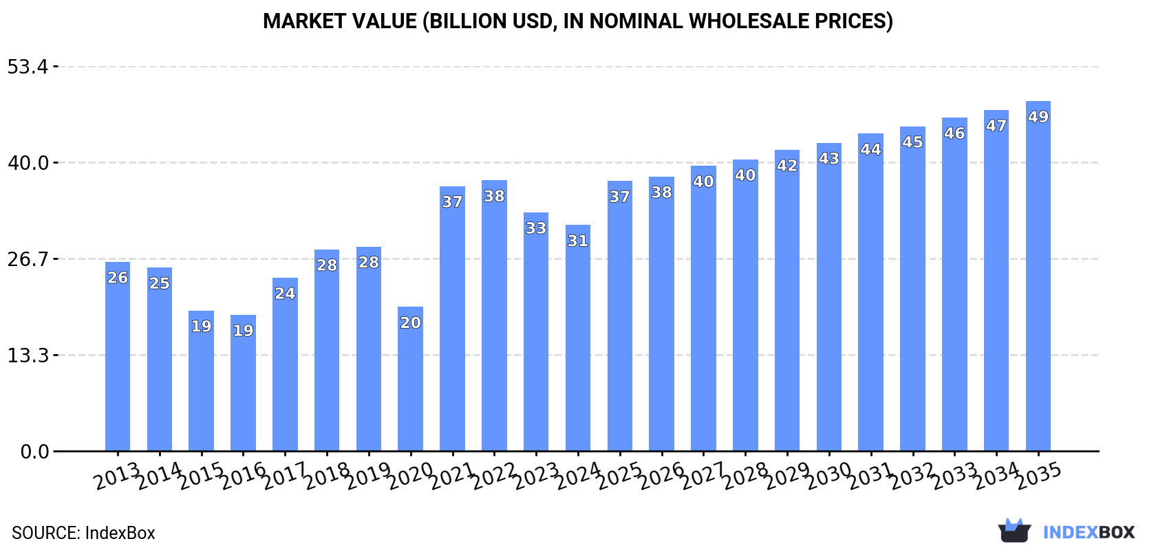 Market Value (billion USD, nominal wholesale prices)