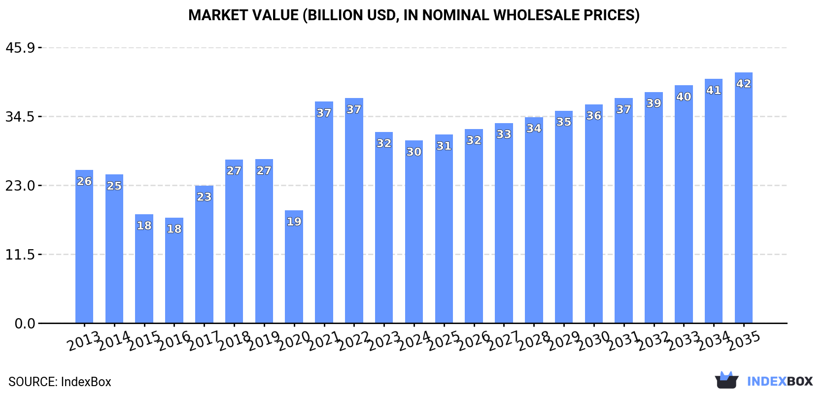 Market Value (billion USD, nominal wholesale prices)