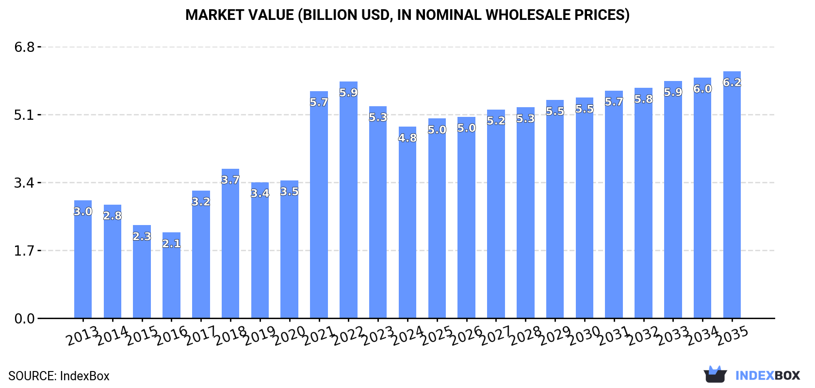 Market Value (billion USD, nominal wholesale prices)
