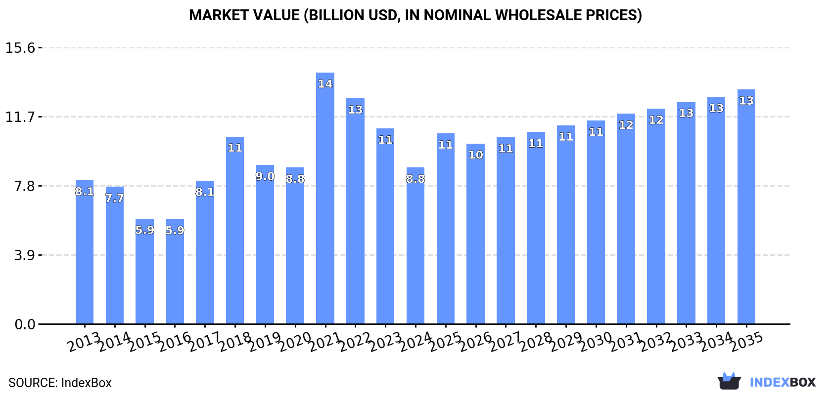 Market Value (billion USD, nominal wholesale prices)