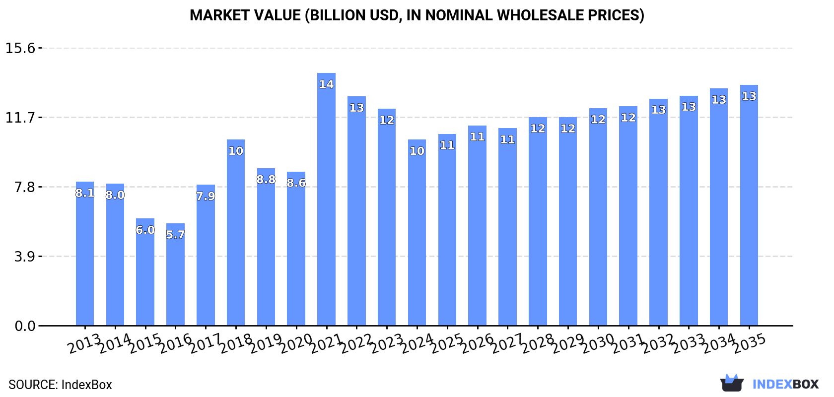 Market Value (billion USD, nominal wholesale prices)