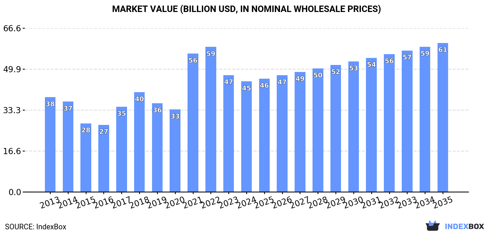 Market Value (billion USD, nominal wholesale prices)