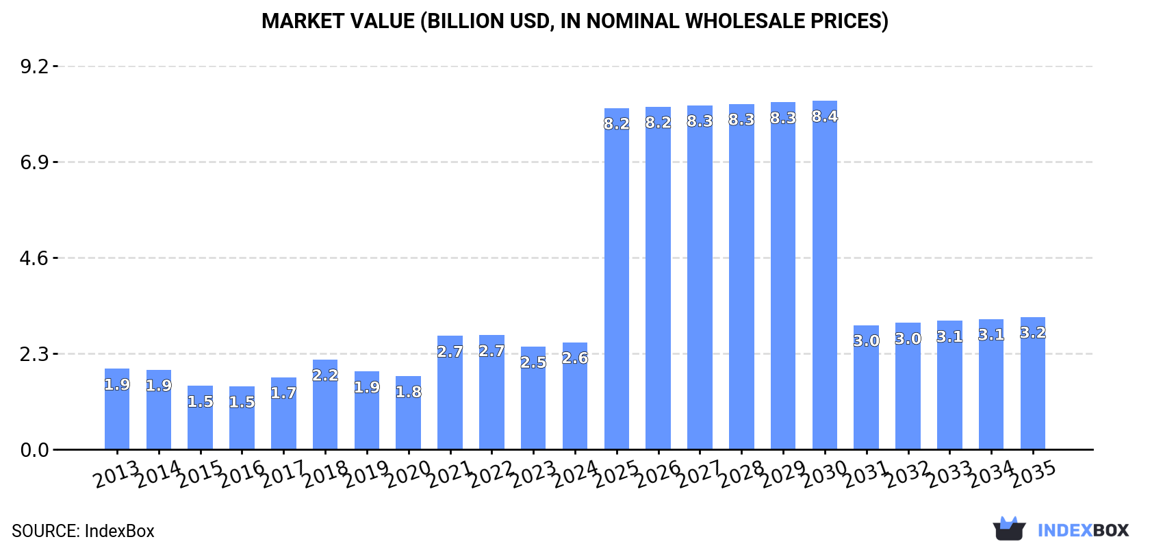 Market Value (billion USD, nominal wholesale prices)